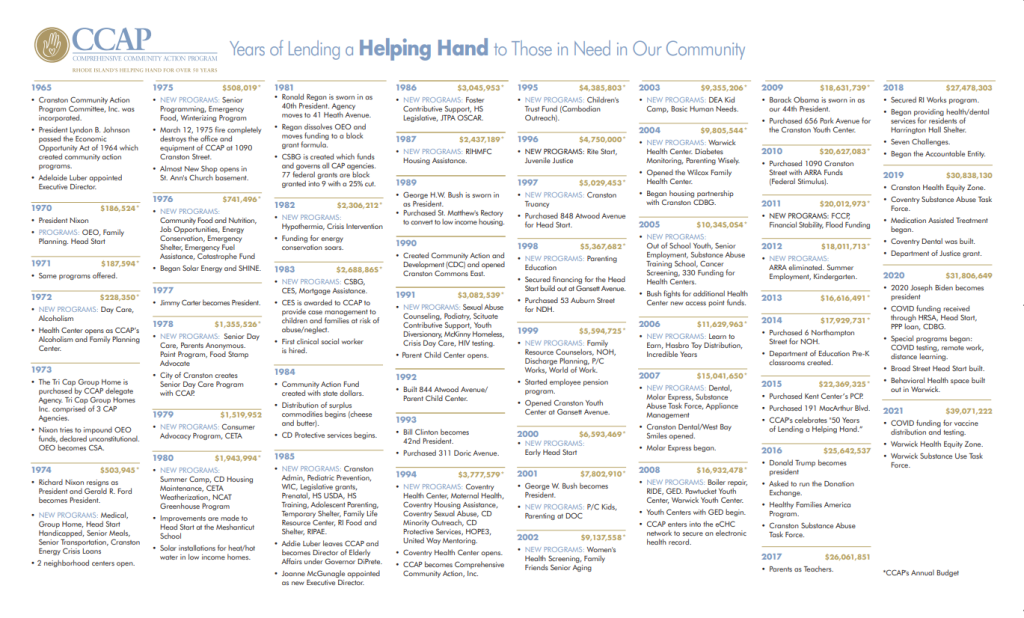 updated timeline | Comprehensive Community Action Program