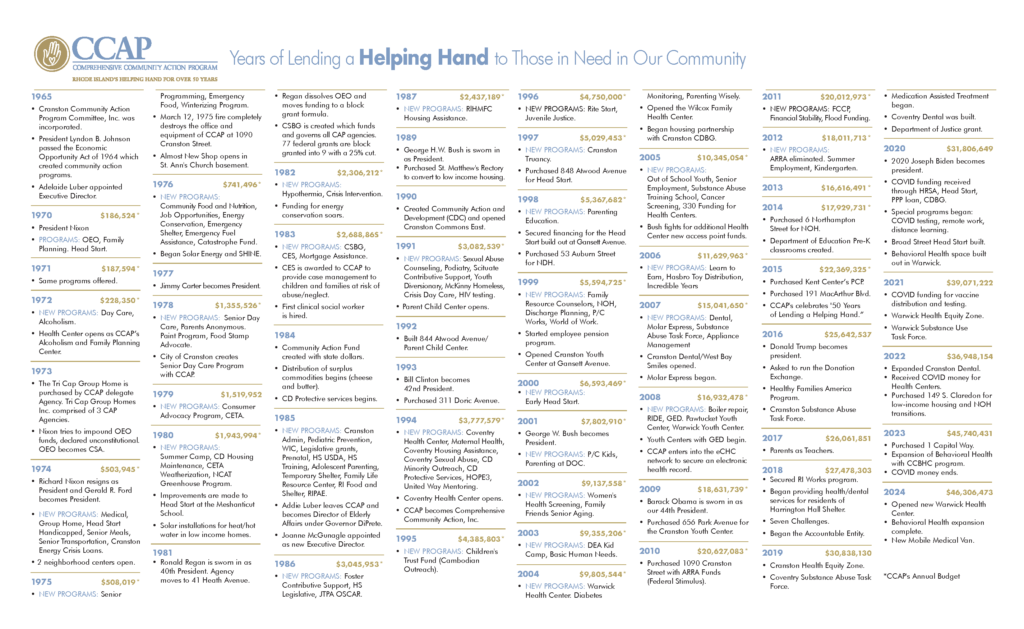 8.5 x 14_2025 Agency Timeline | Comprehensive Community Action Program